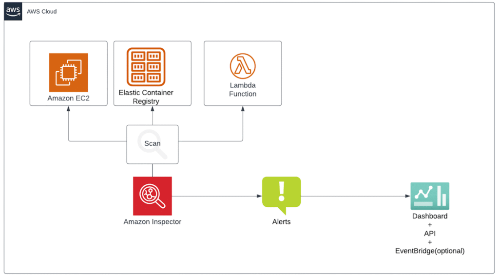 AWS Security Services: How do you choose?
