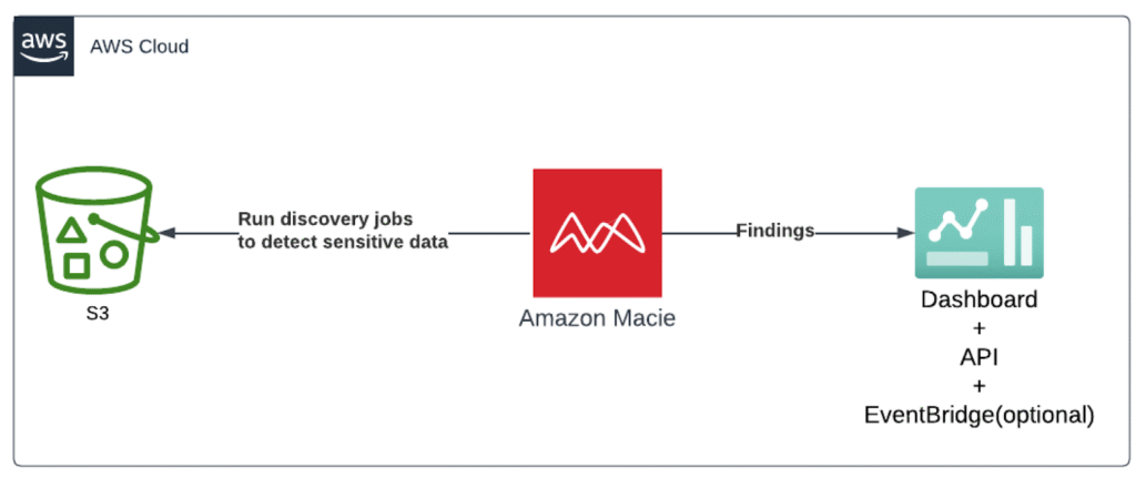 AWS Security Services: How do you choose?