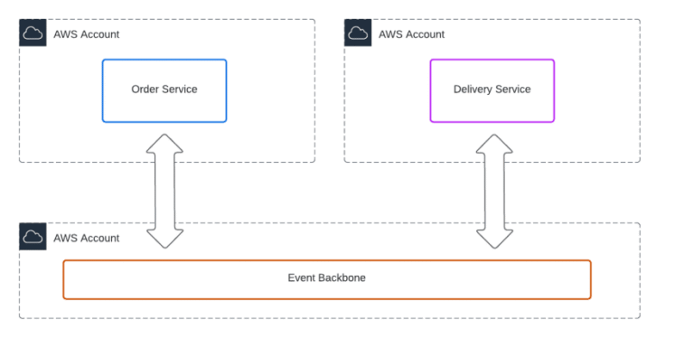 How to use EventBridge as a Cross-Account Event Backbone