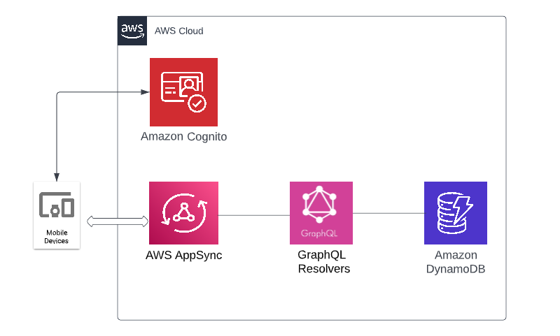 Getting Started With AppSync - A Quick Start Guide
