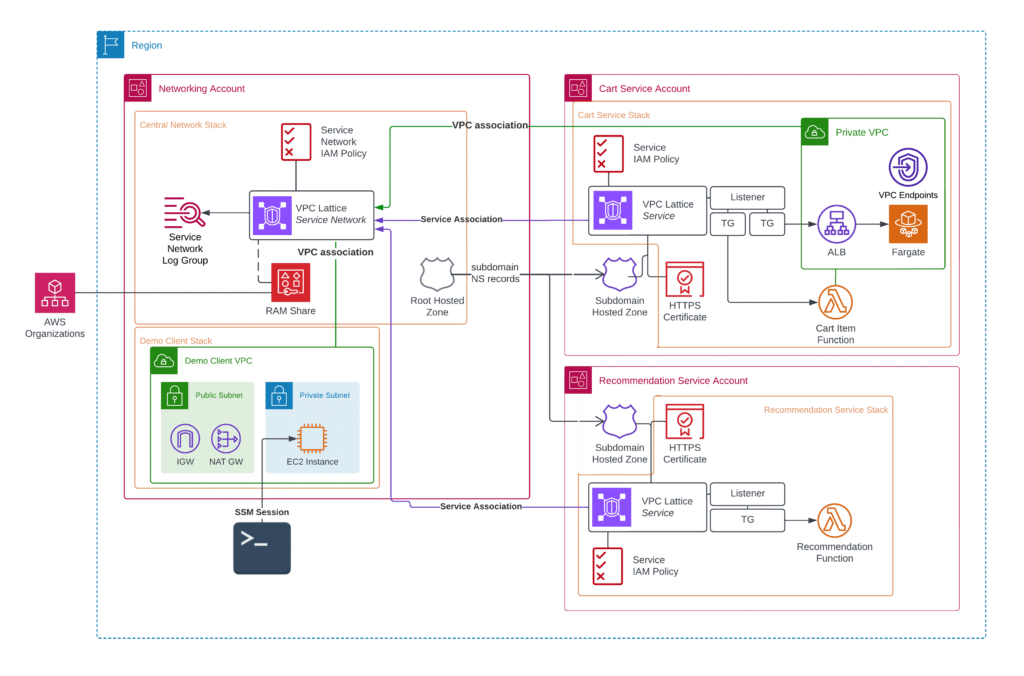 VPC Lattice: The Future of AWS Networking Explained