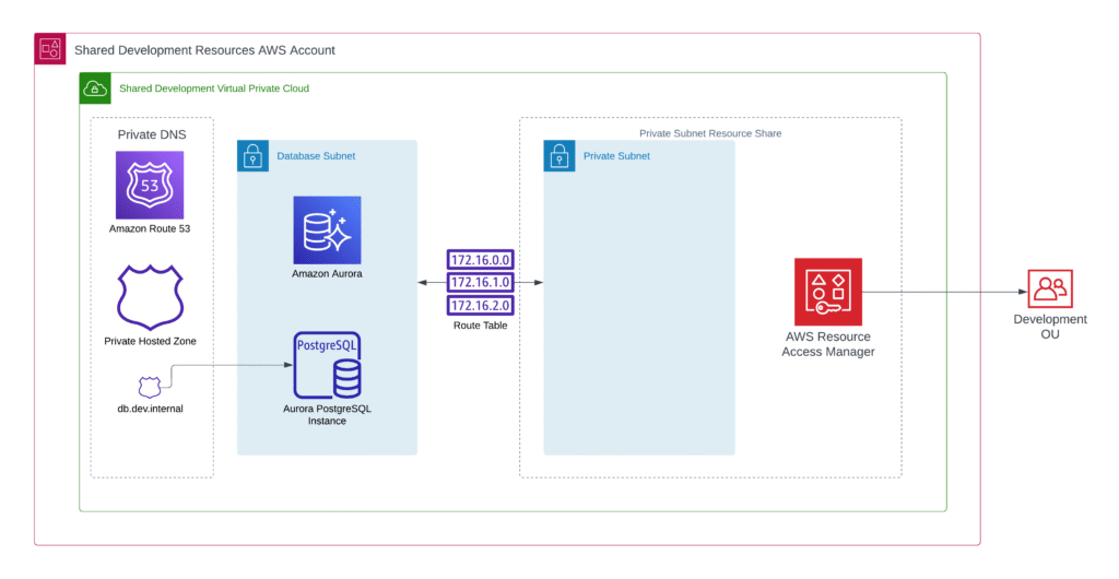 Using AWS Resource Access Manager for development