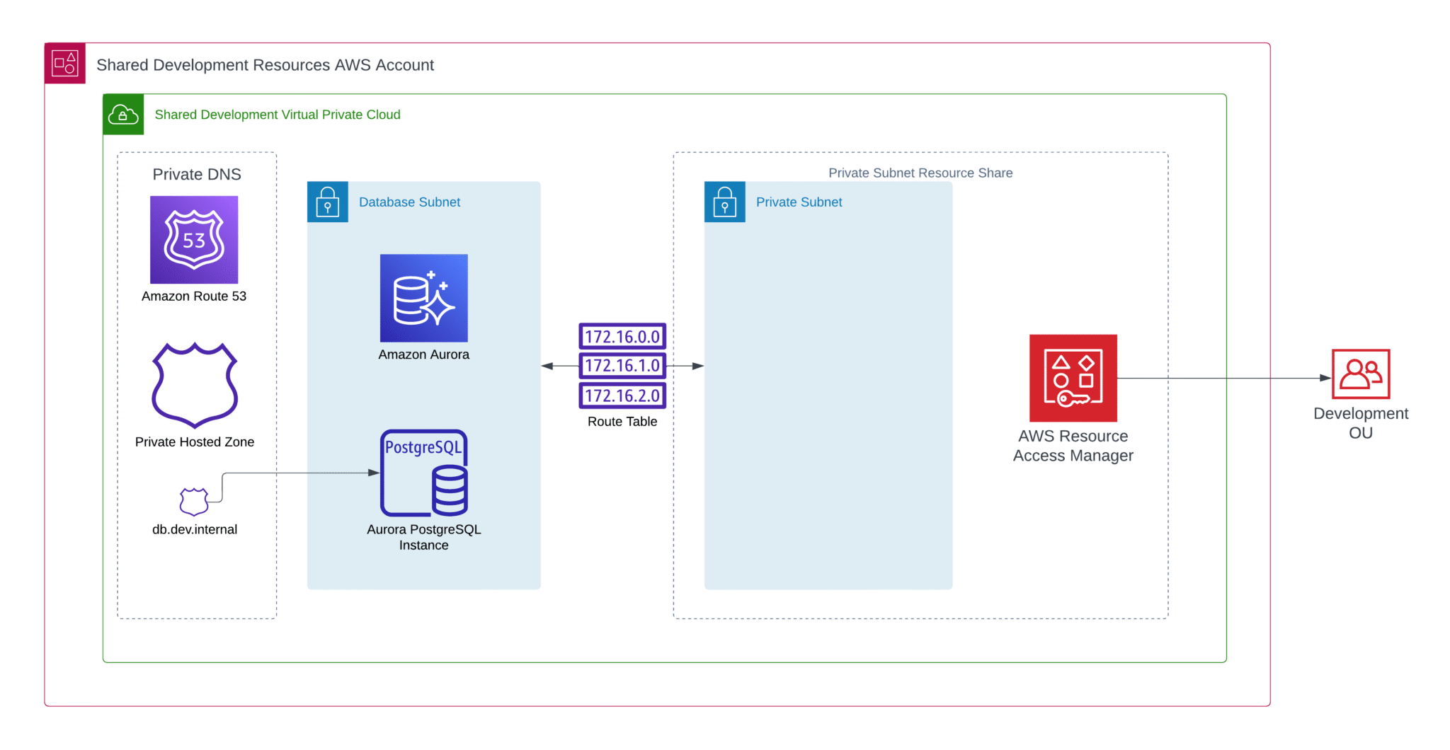 Using AWS Resource Access Manager for development