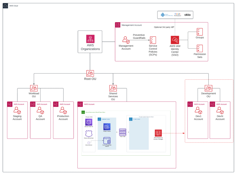 Using AWS Resource Access Manager for development